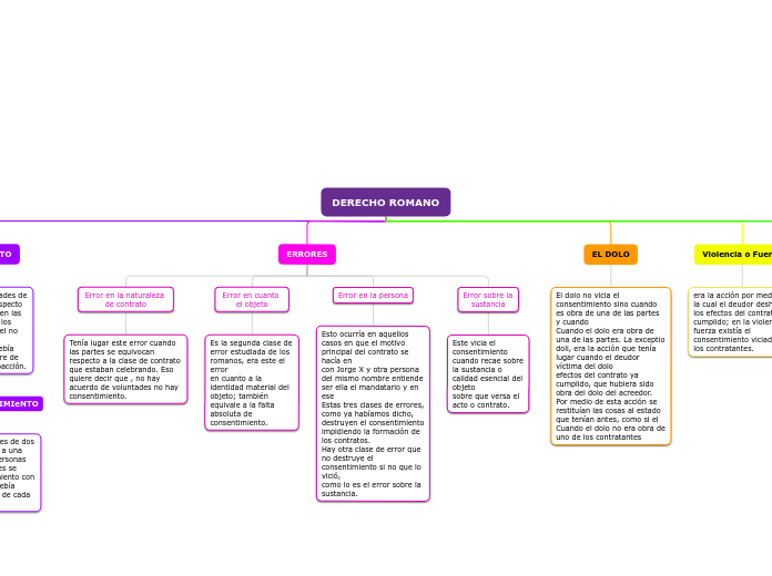 DERECHO ROMANO - Mind Map